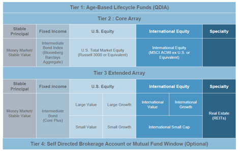 Investment Menu Design - Tiers